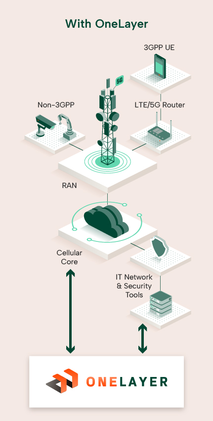 OneLayer Bridge - Zero trust security and asset management for private 5g