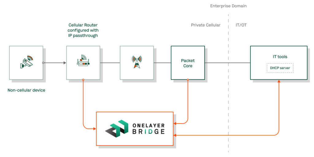 What is the preferred architecture for private cellular networks ...