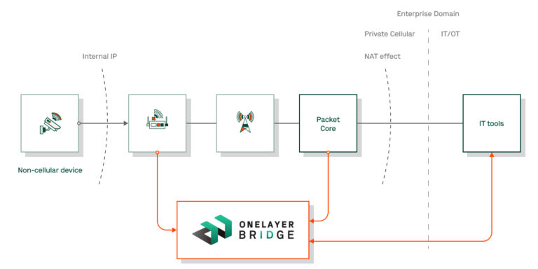 What is the preferred architecture for private cellular networks? - OneLayer